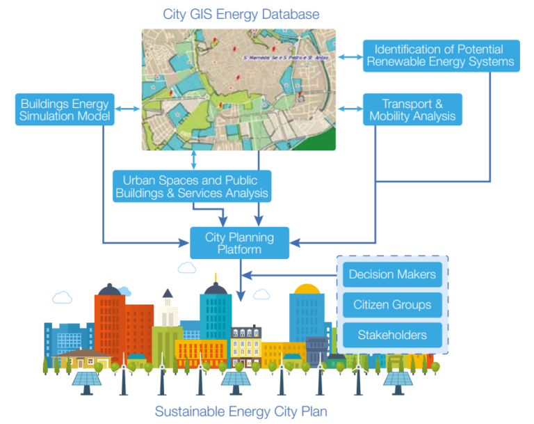 InSmart - Integrative Smart City Planning - E4SMA